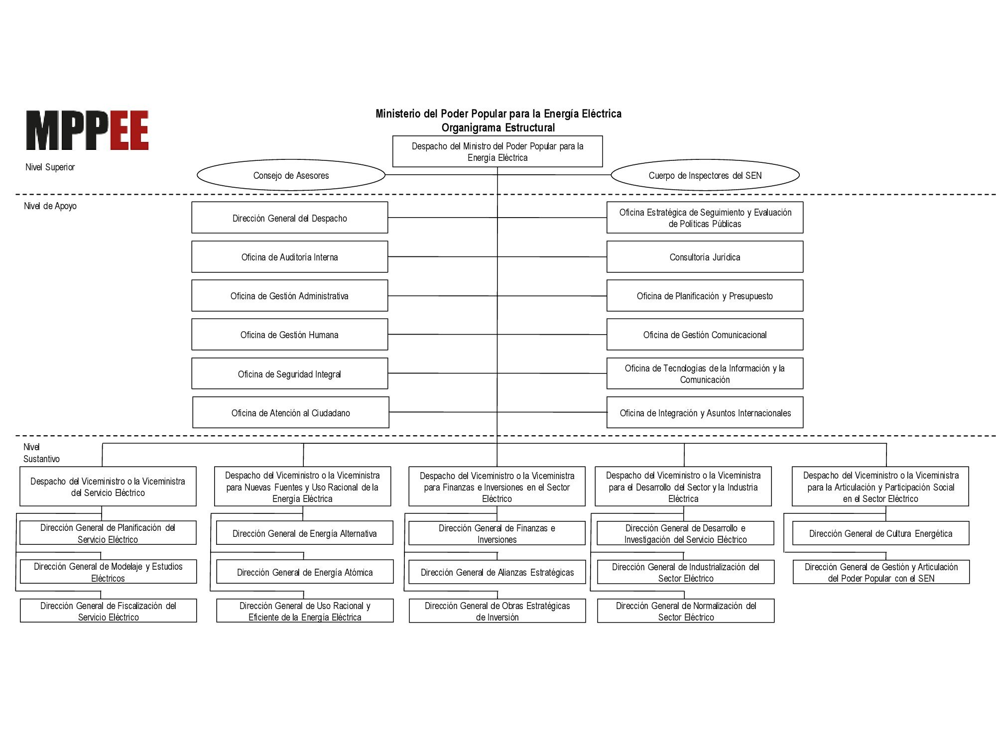 Organigrama – MPPEE